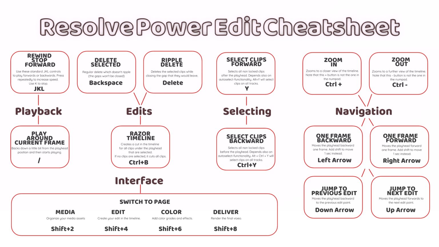 DaVinci Resolve Power Edit Cheat Sheet – One Minute Video Tutorials
