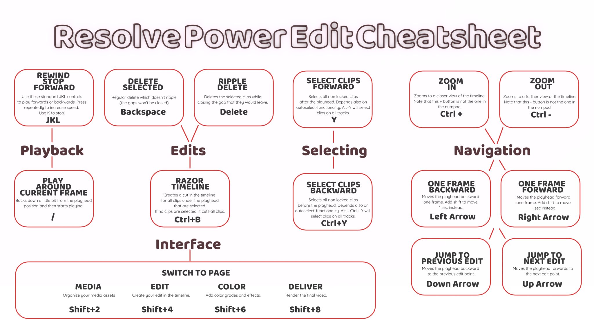 DaVinci Resolve Power Edit Cheat Sheet – One Minute Video Tutorials