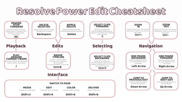 DaVinci Resolve Power Edit Cheat Sheet – One Minute Video Tutorials